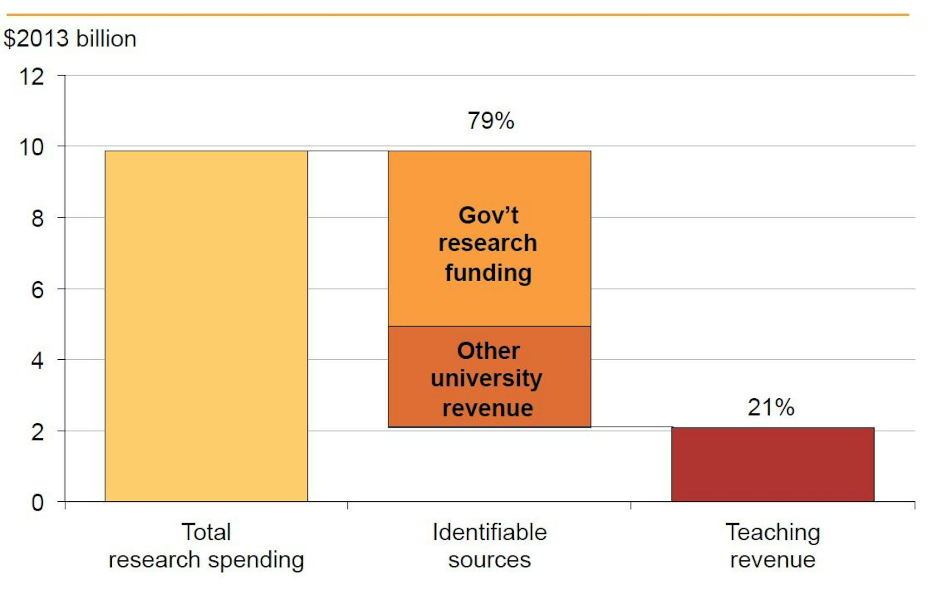 Universities use students’ tuition fees to boost research rather than ...