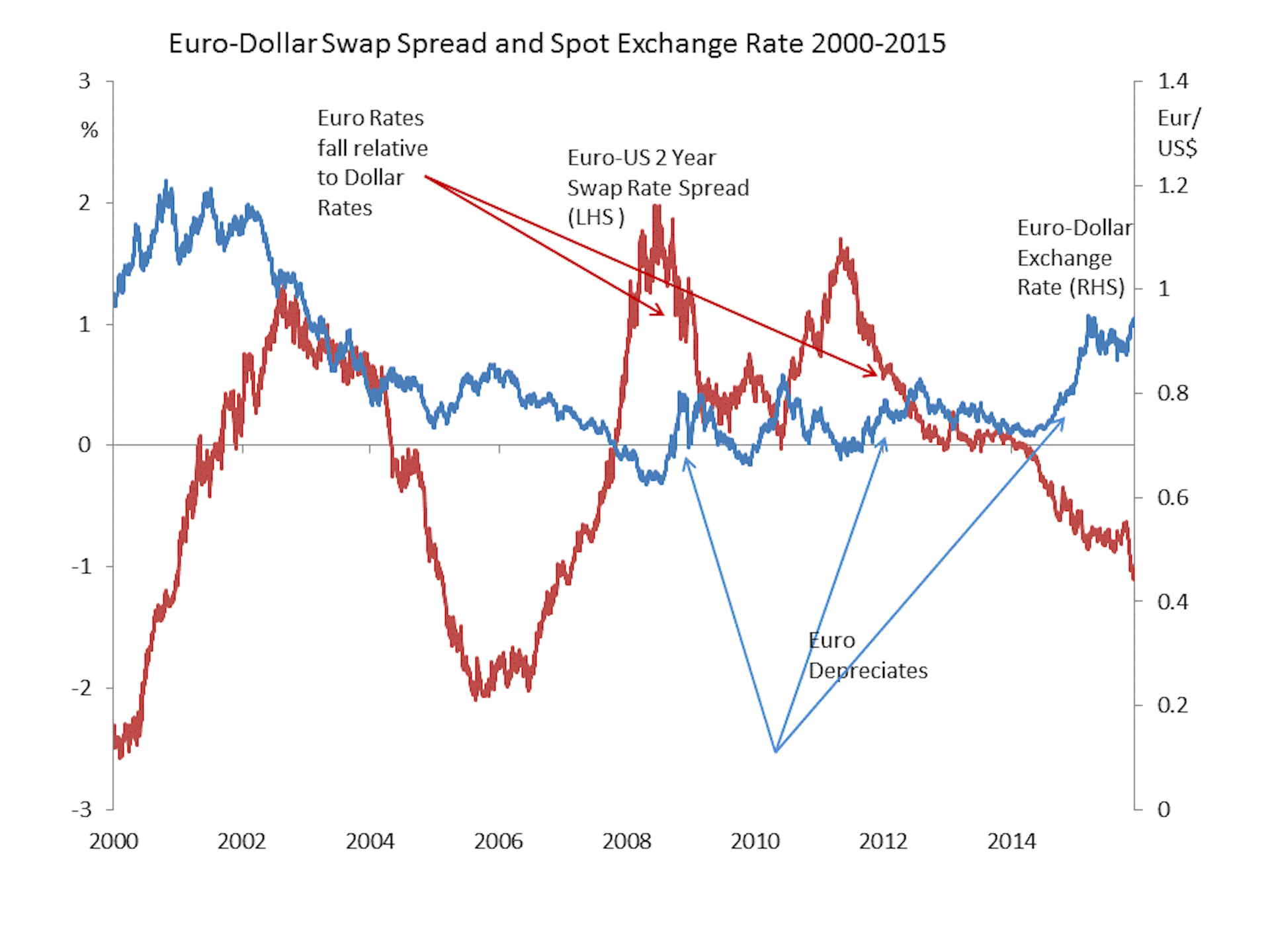 Why interest rates are taking divergent paths in Europe and the US