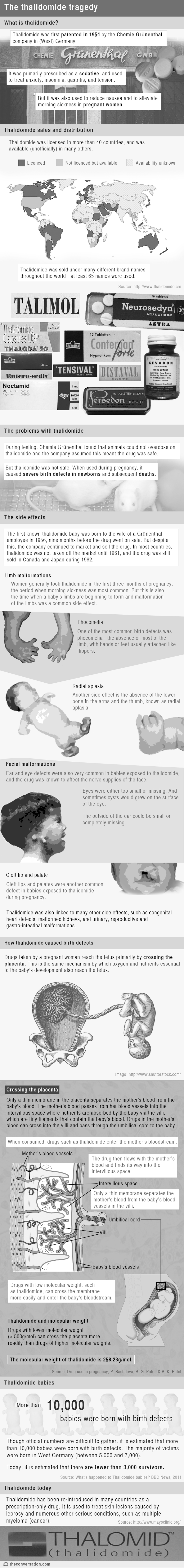 Infographic: a snapshot of the thalidomide tragedy