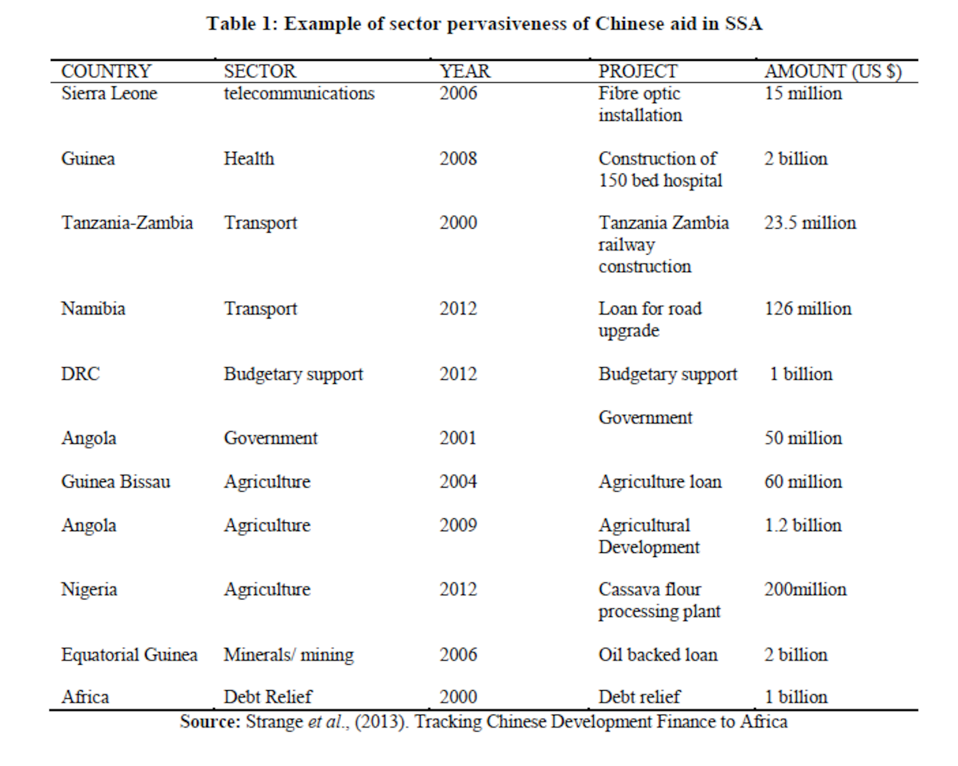 How and why China became Africa’s biggest aid donor