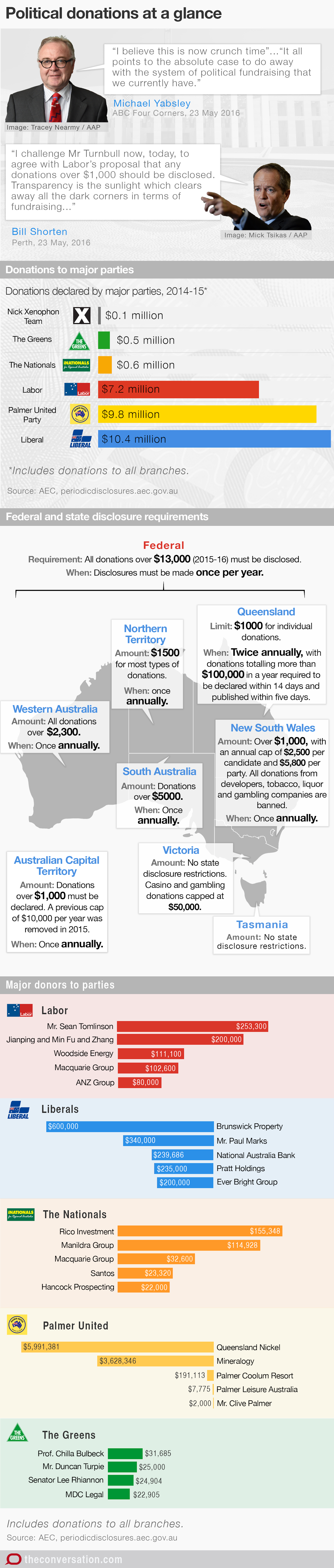 Infographic: a snapshot of political donations in Australia