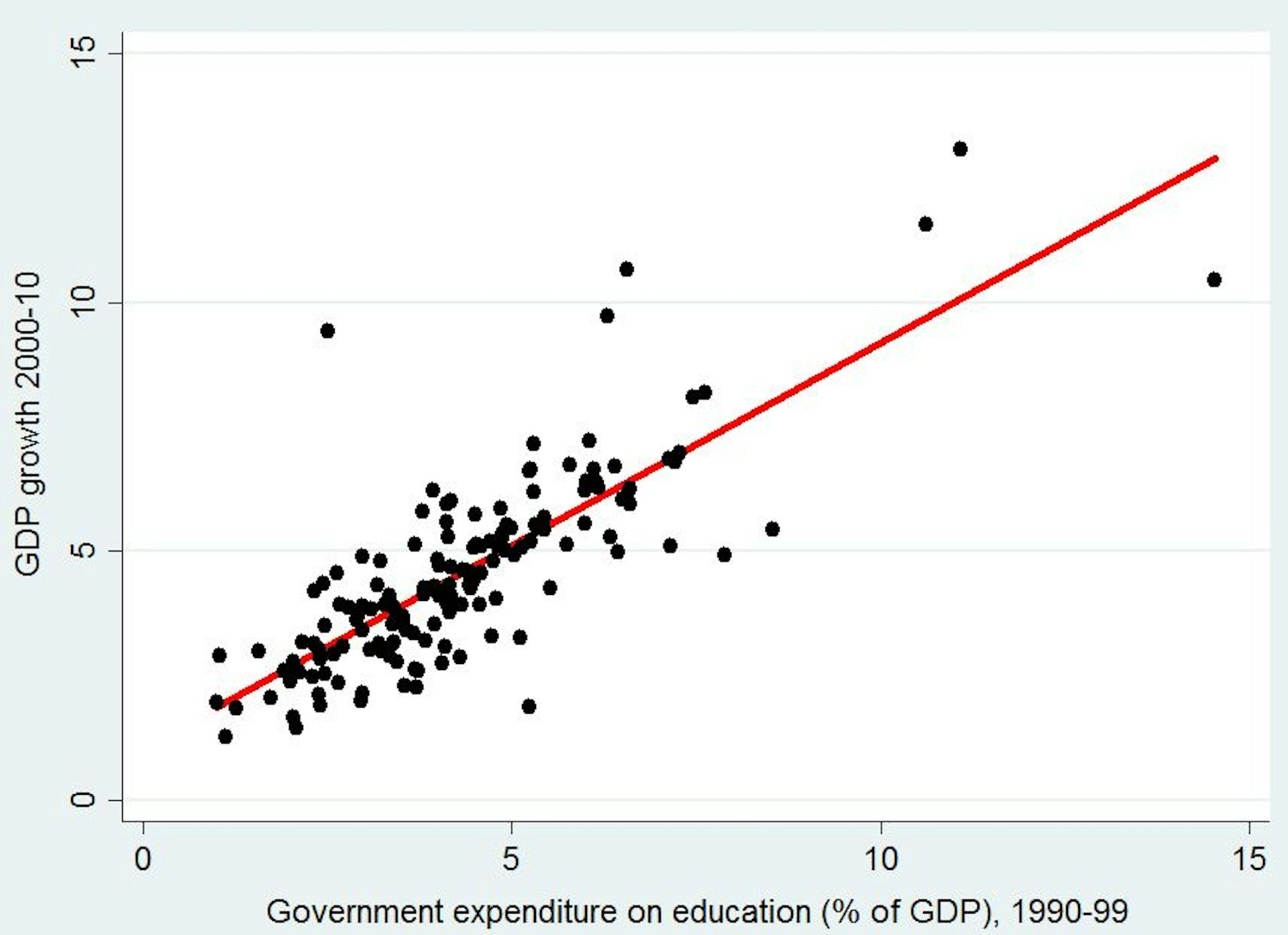 Does government spending on education promote economic growth?
