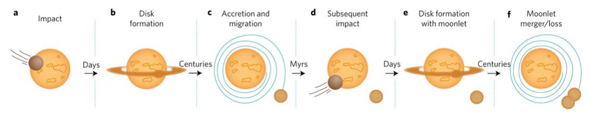 How old is our moon?