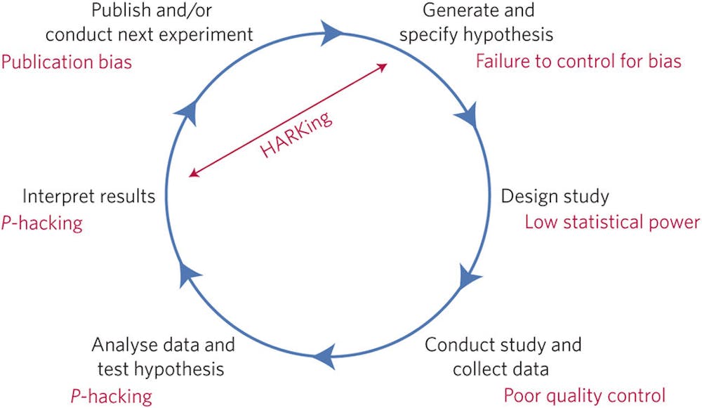 How We Edit Science Part 2 Significance Testing P Hacking And Peer Review