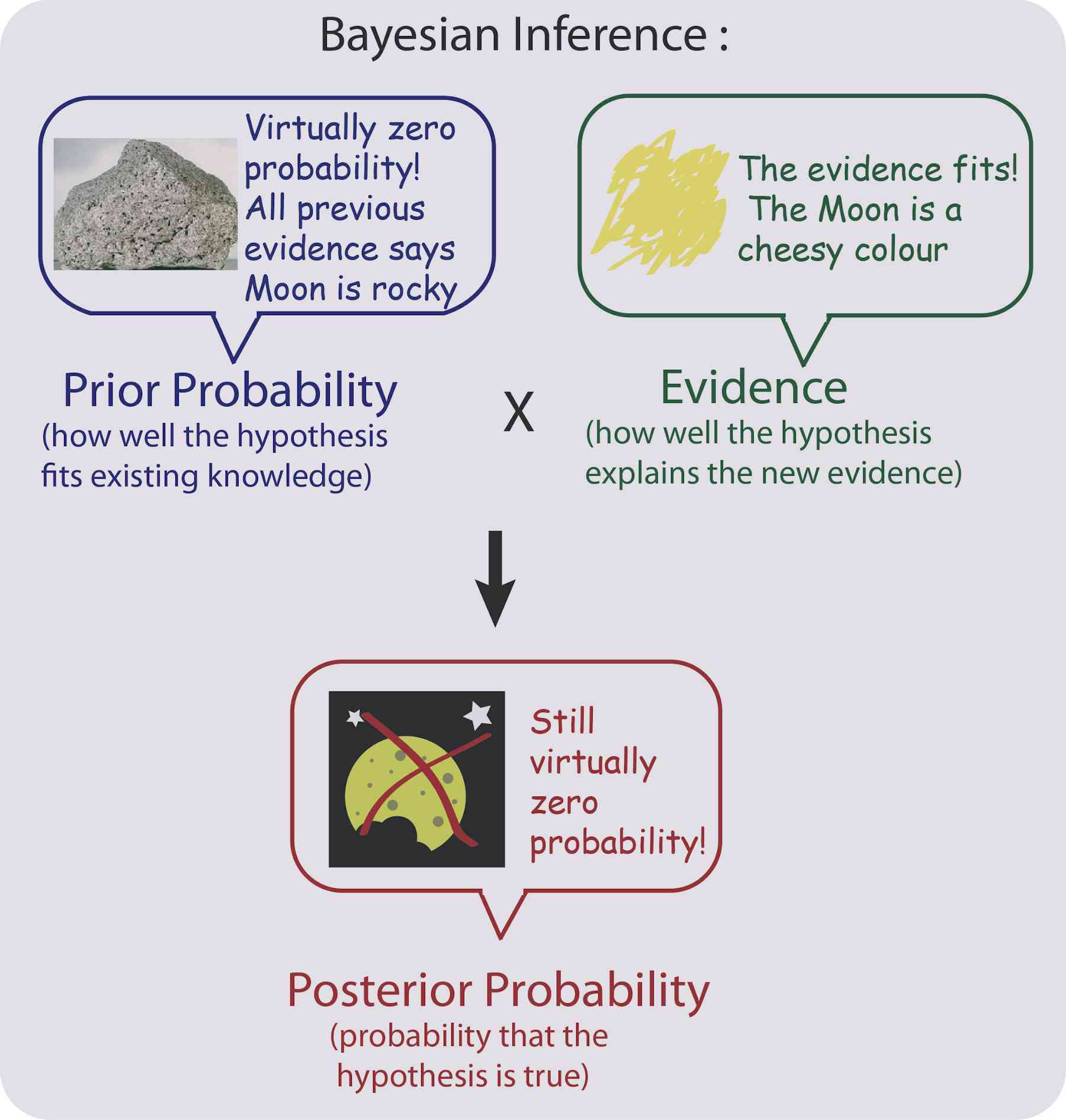 Bayes Theorem The Maths Tool We Probably Use Every Day But What Is It