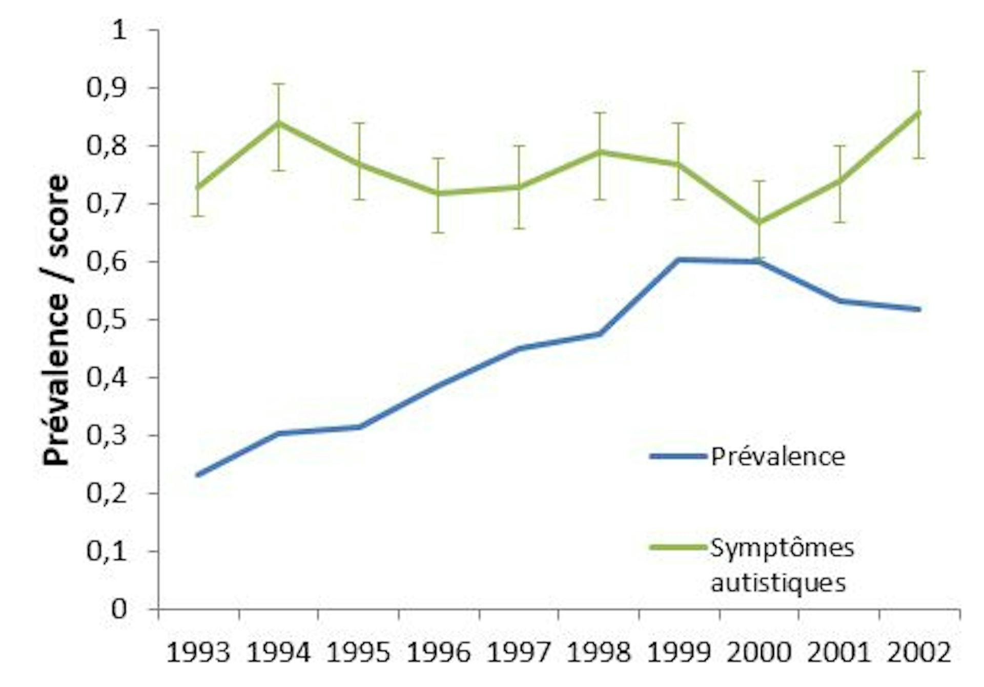 Peut-on parler d'une épidémie d’autisme