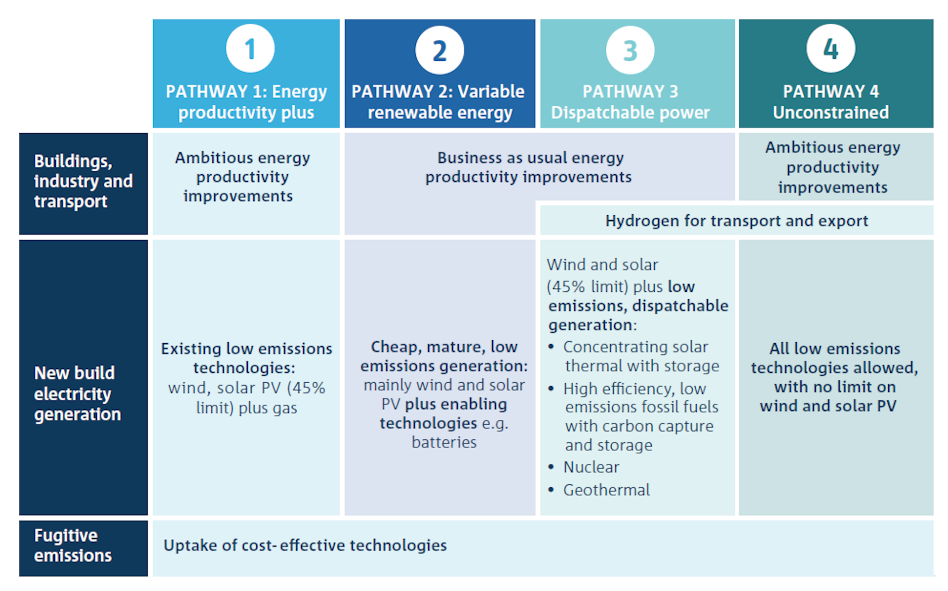 Australia can’t lose in the global race for cheaper, cleaner energy