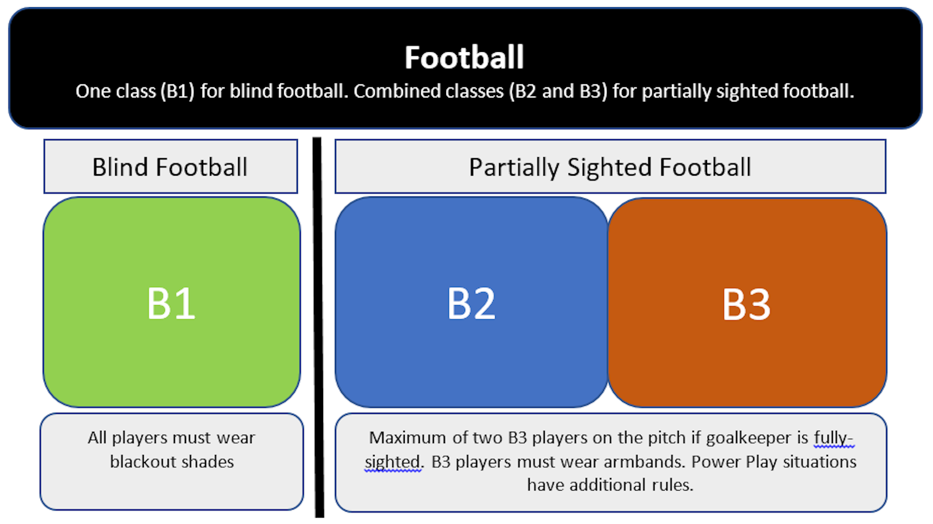 Will there ever be a level playing field in visually impaired sport?