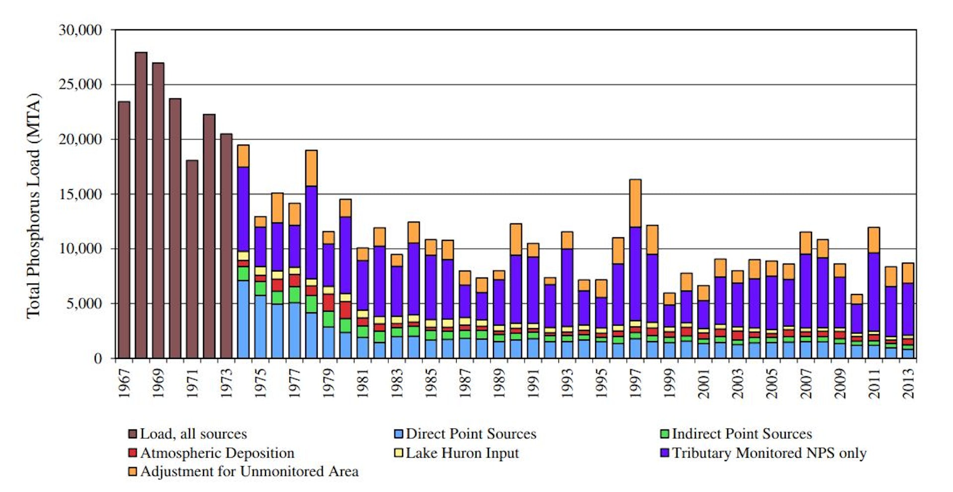 Nutrient pollution: Voluntary steps are failing to shrink algae blooms ...