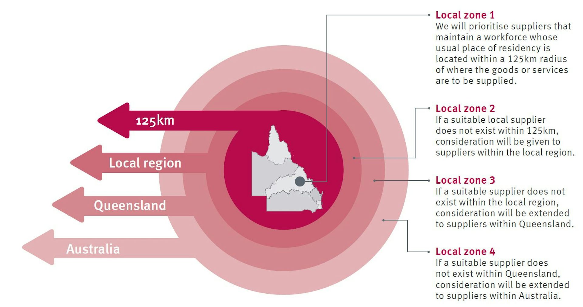 The Buy Queensland strategy breaks international trade deals