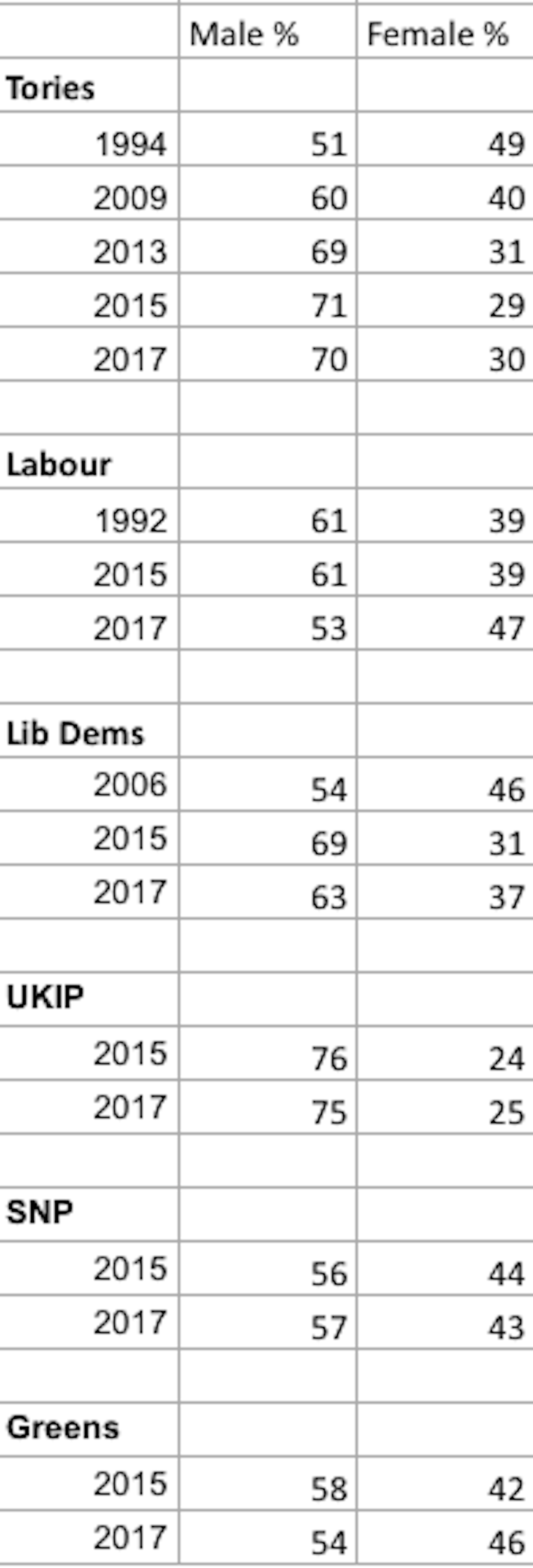 The Conservative Party membership has a huge gender problem