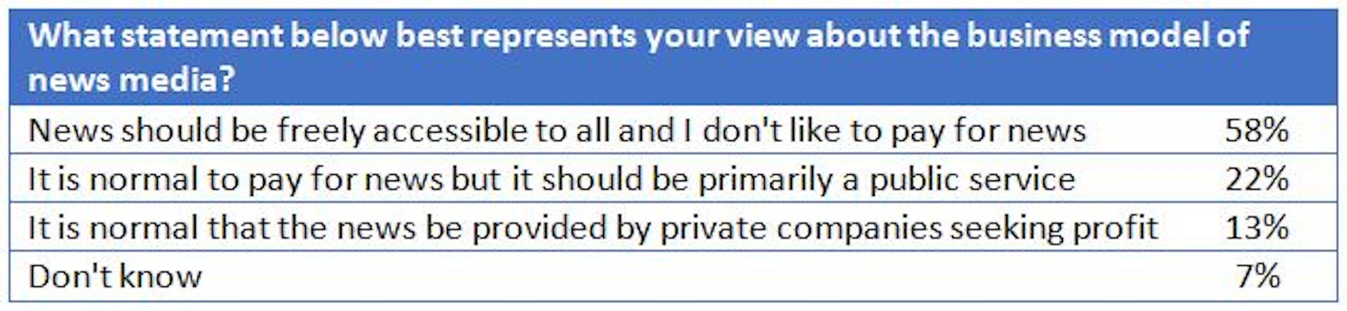 Survey: In the era of ‘fake news’, Americans would like to change the ...