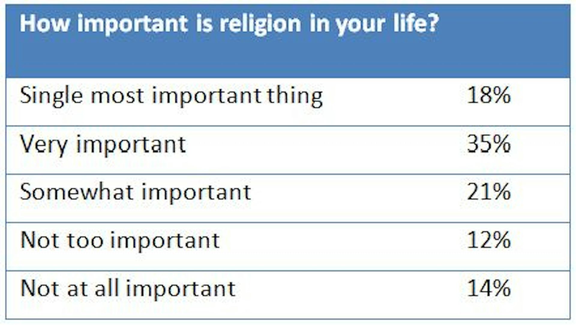 Survey: the Americans’ critical embrace of religion