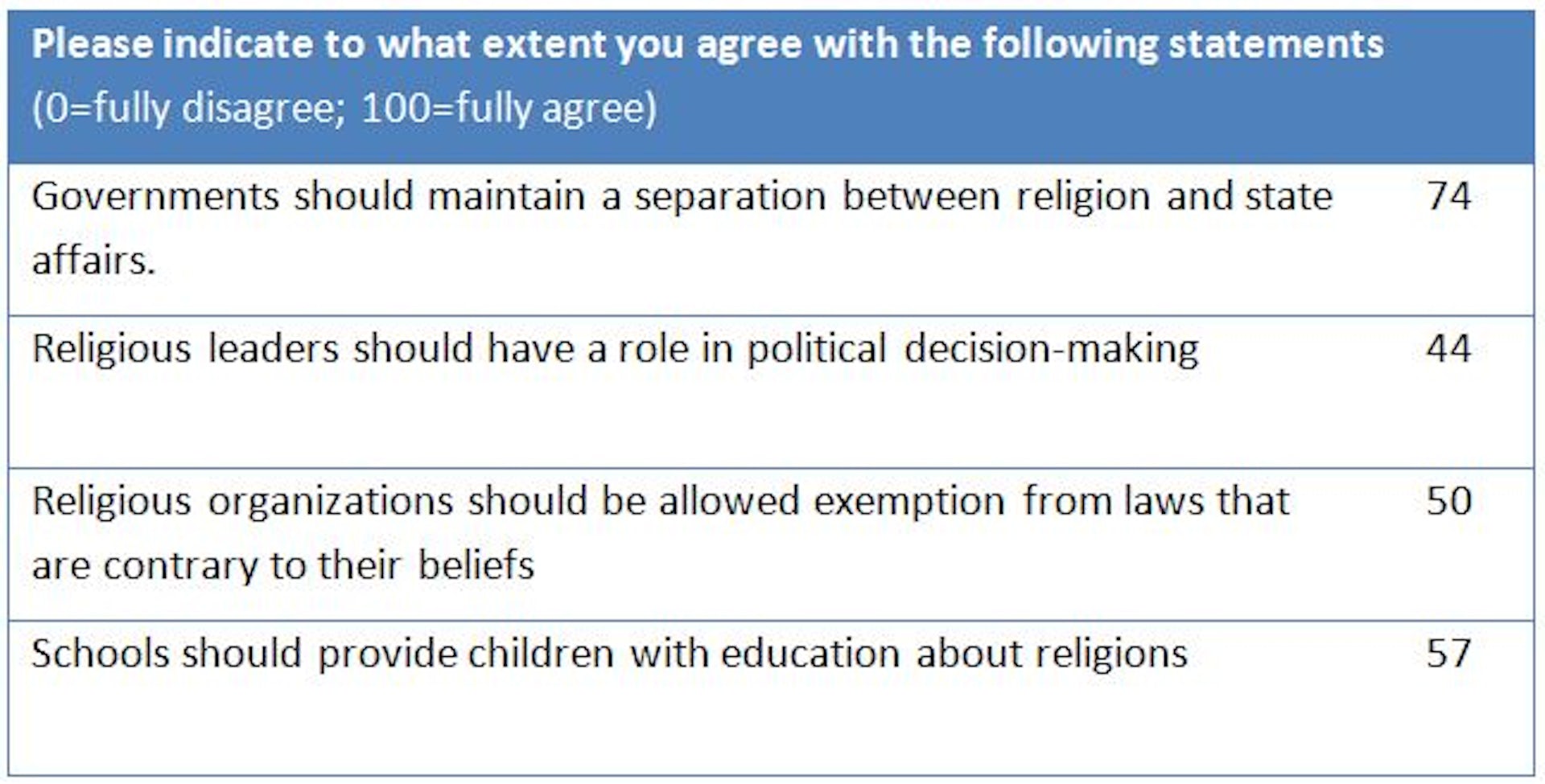 Survey: the Americans’ critical embrace of religion