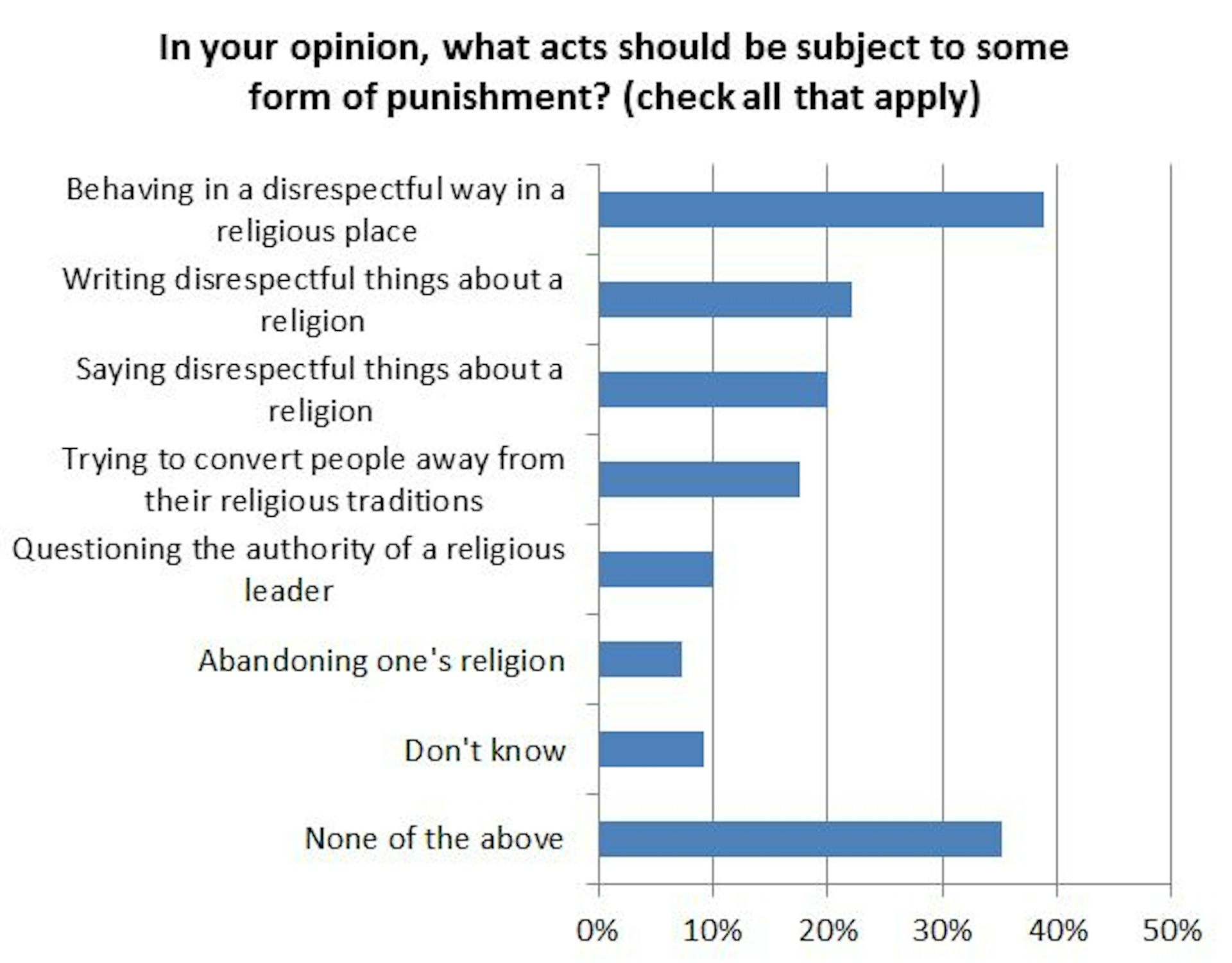 Survey: the Americans’ critical embrace of religion