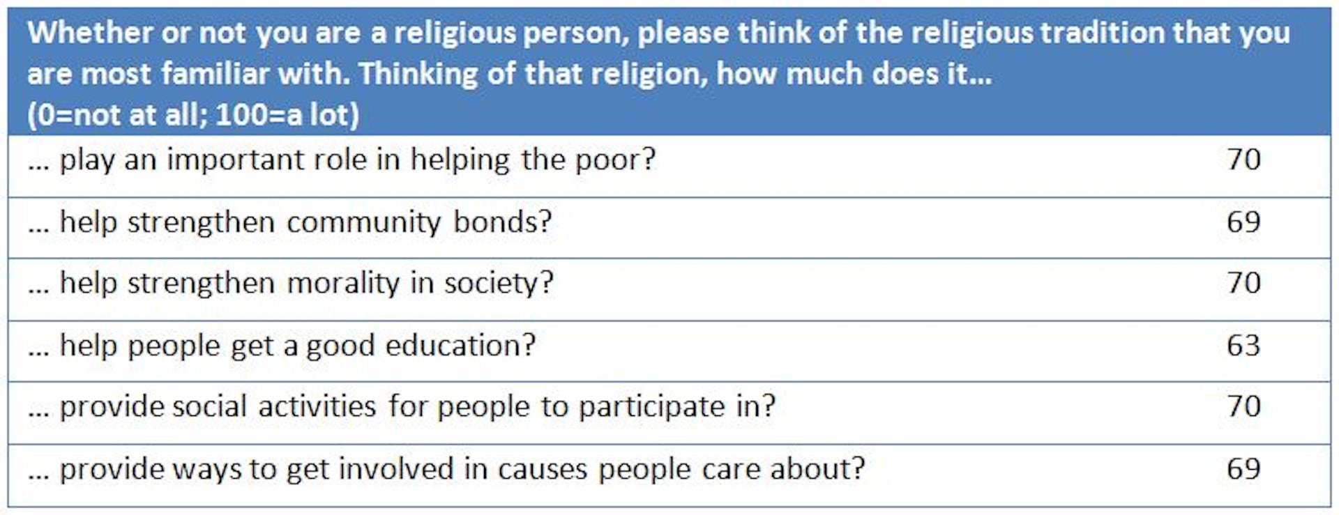 Survey: the Americans’ critical embrace of religion
