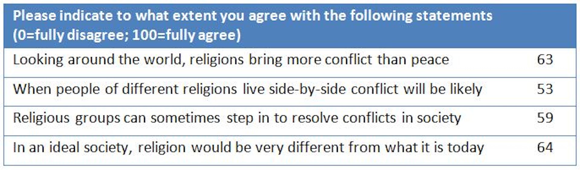 Survey: the Americans’ critical embrace of religion