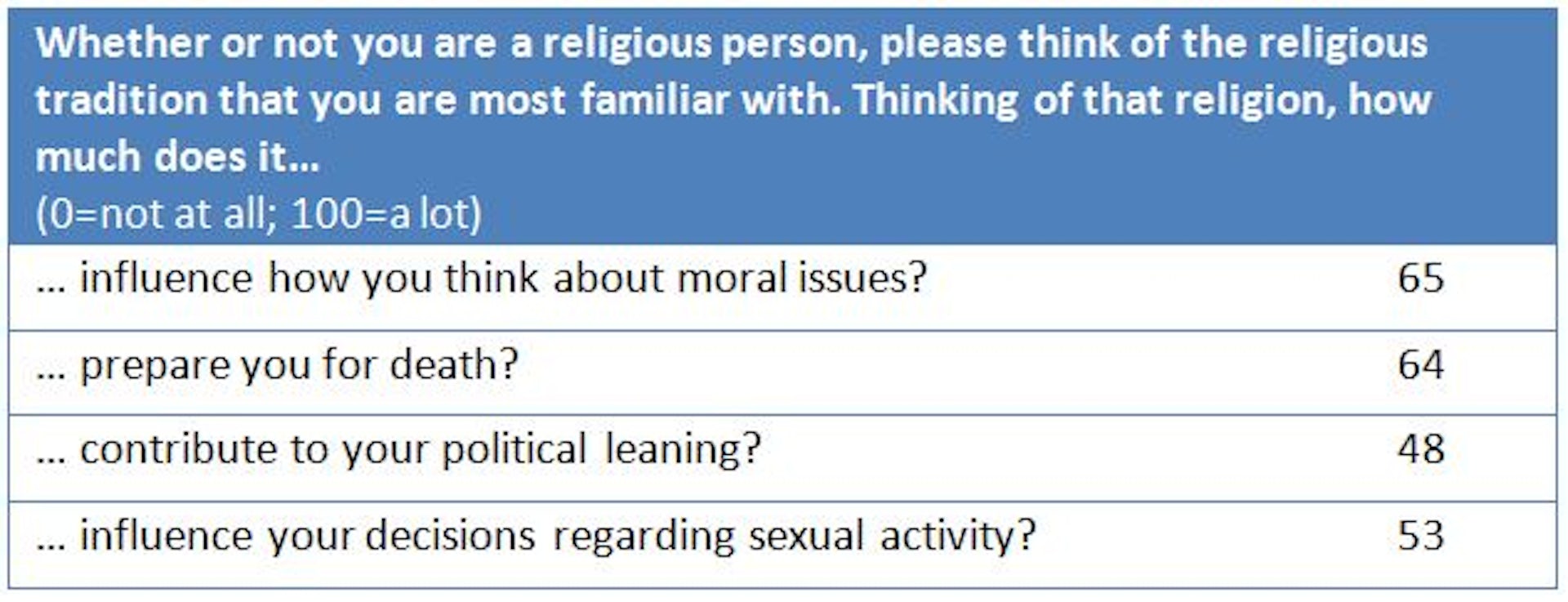 Survey: the Americans’ critical embrace of religion