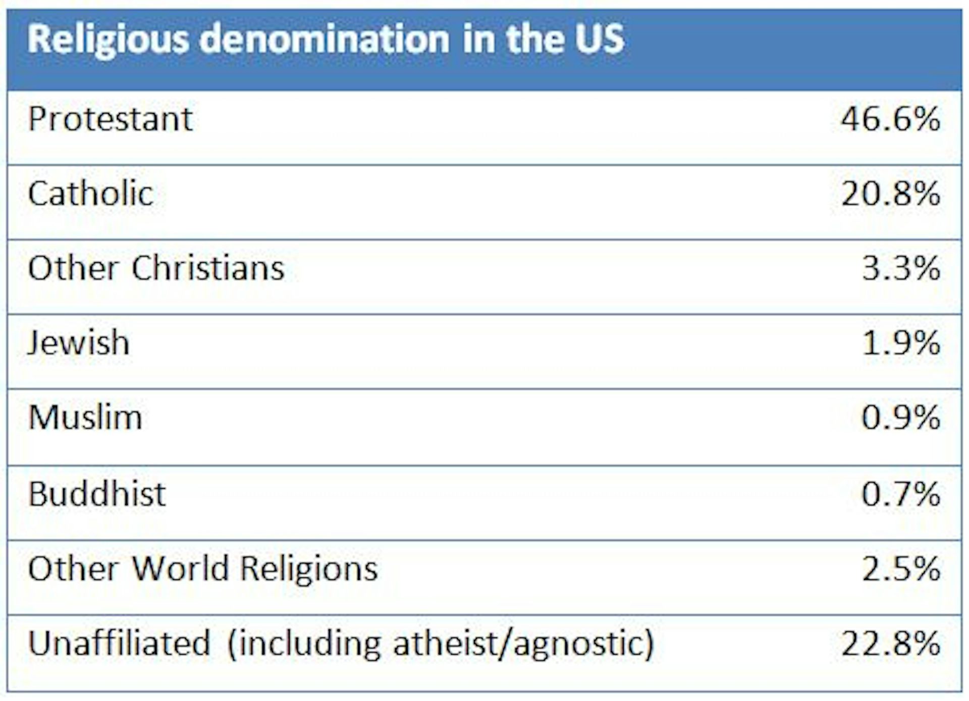 Survey: the Americans’ critical embrace of religion