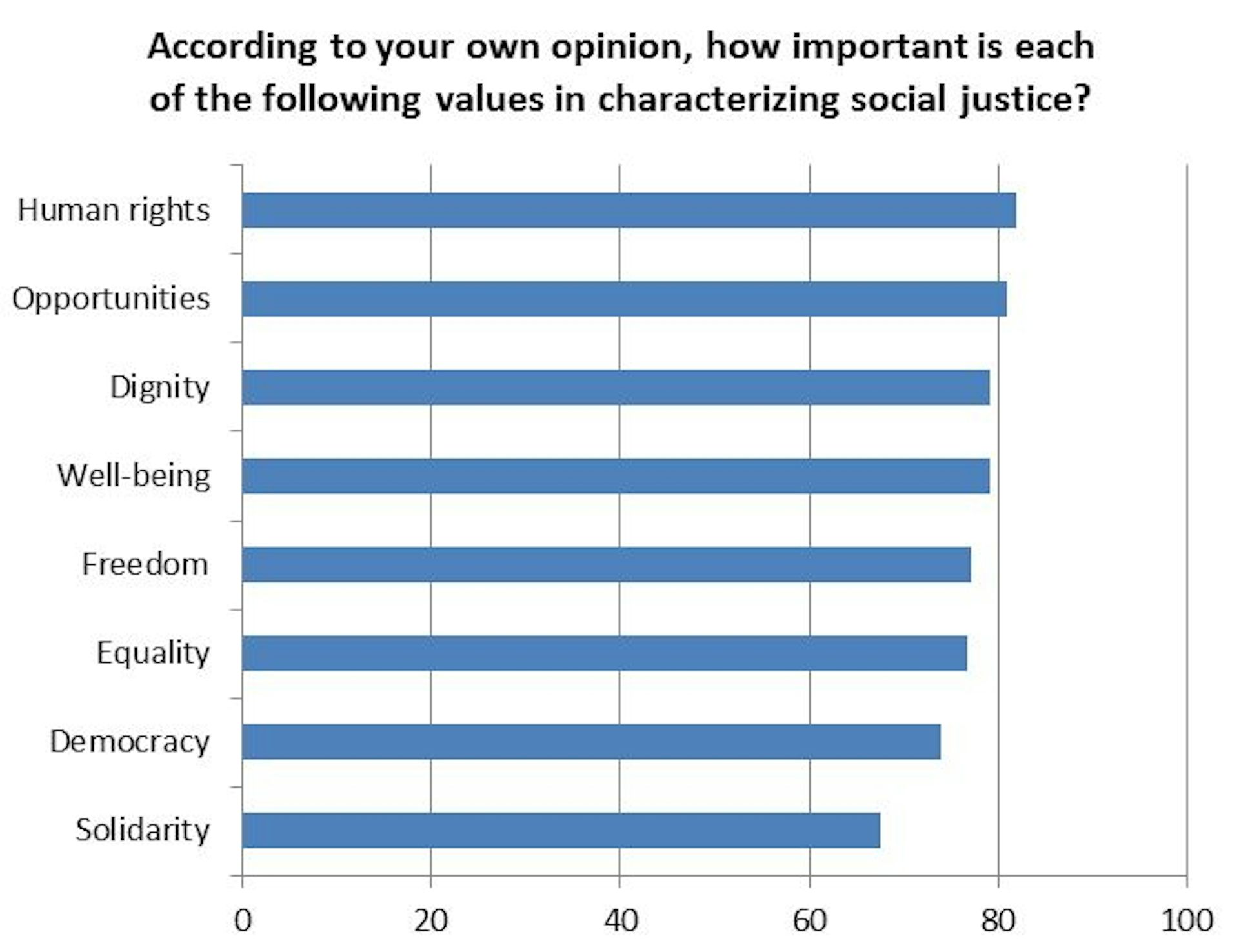 Survey: Social justice divides Americans