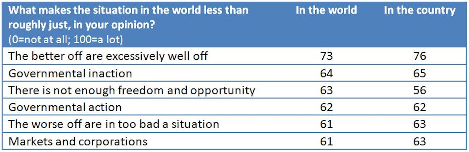 Survey: Social justice divides Americans