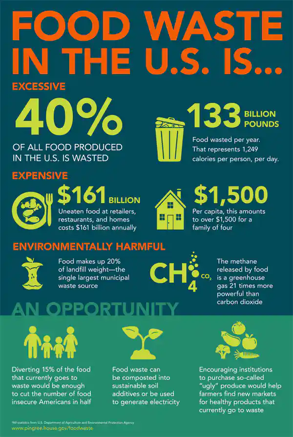 Awareness Of Food Waste Can Help Us Appreciate Holiday Meals Awareness Of Food Waste Can Help Us Appreciate Holiday Meals