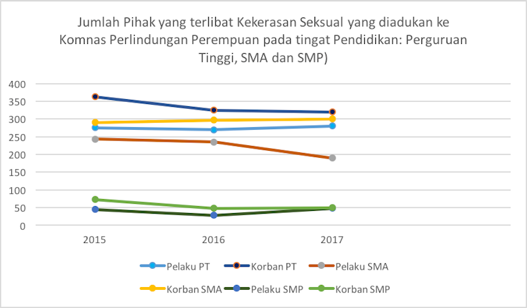 Tidak hanya di Amerika, kekerasan seksual di kampus juga marak di Indonesia Tidak hanya di Amerika, kekerasan seksual di kampus juga marak di Indonesia