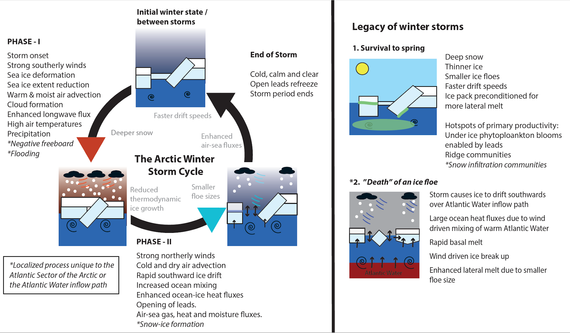 Winter storms are speeding up the loss of Arctic sea ice