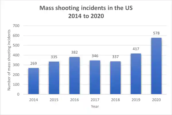 Mass Shootings In The US Have Risen Sharply In 2020 Why Mass Shootings In The US Have Risen Sharply In 2020 Why
