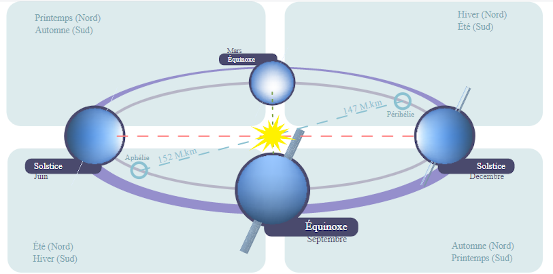Qu’est-ce qu’un solstice