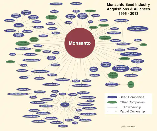 Corporate Monopolization In Agriculture Puts Food Out Of Reach For Many Corporate Monopolization In Agriculture Puts Food Out Of Reach For Many