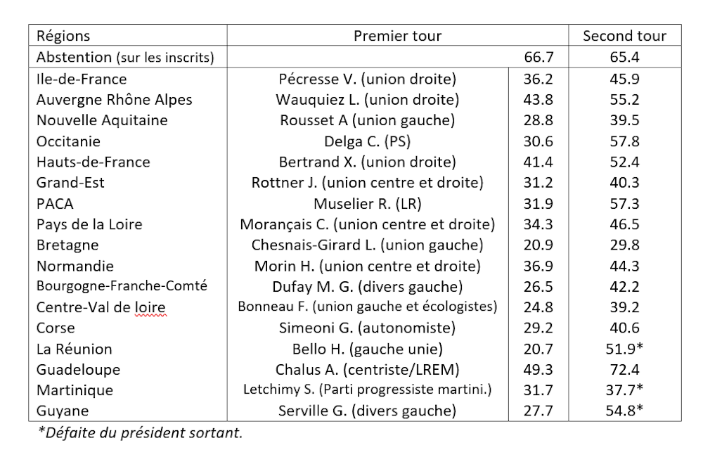 Régionales et départementales : quels enjeux avant la présidentielle Régionales et départementales : quels enjeux avant la présidentielle