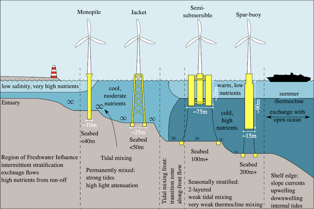 Wind Turbines Can Breathe New Life Into Our Warming Seas Born To Engineer wind-turbines-can-breathe-new-life-into-our-warming-seas-born-to-engineer