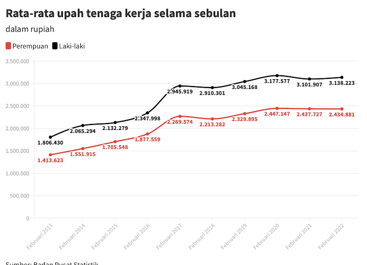 Kesenjangan Upah Gender: Masalah yang Tak Kunjung Tuntas, Apa Sebabnya ... Kesenjangan Upah Gender: Masalah yang Tak Kunjung Tuntas, Apa Sebabnya ...