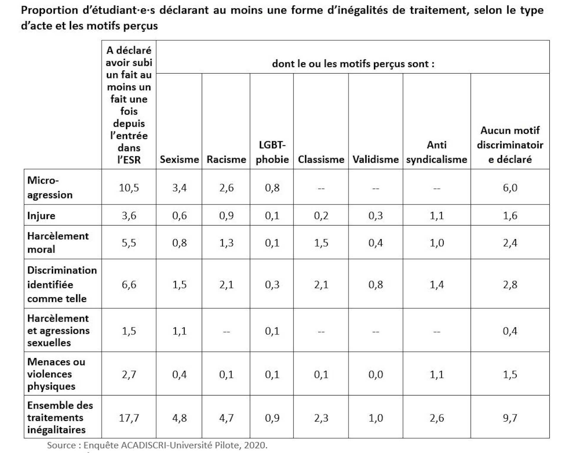 Discrimination et racisme à l’université : un constat alarmant