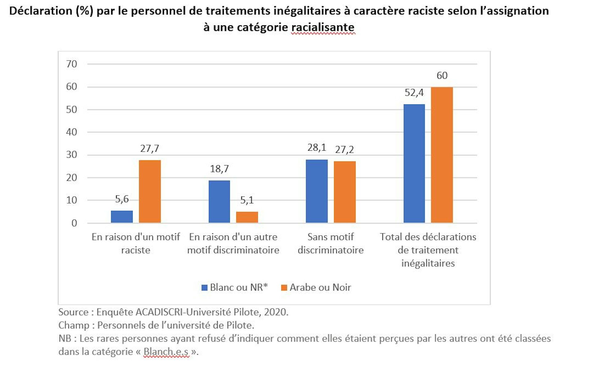 Discrimination et racisme à l’université : un constat alarmant