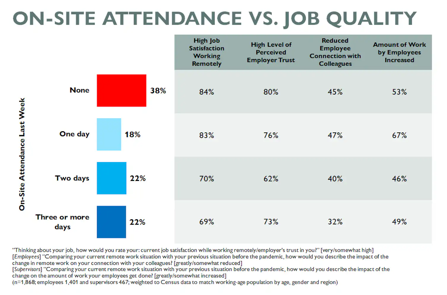 Working One Day A Week In Person Might Be The Key To Happier More working-one-day-a-week-in-person-might-be-the-key-to-happier-more