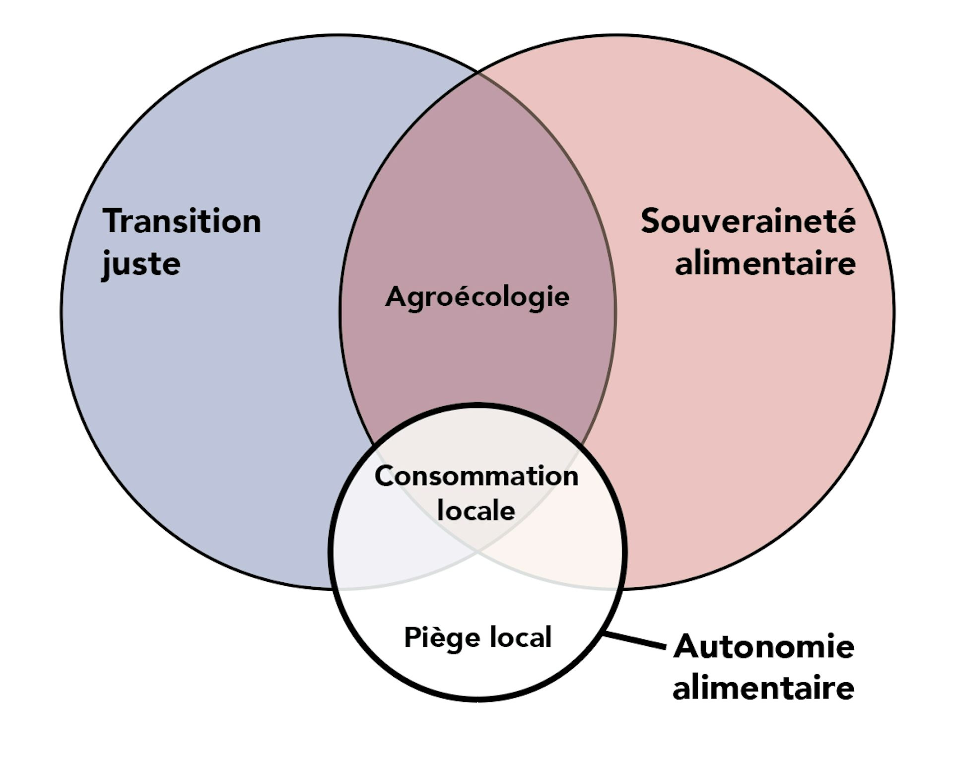 L’autonomie alimentaire n’est pas suffisante. Il faut viser un système ...