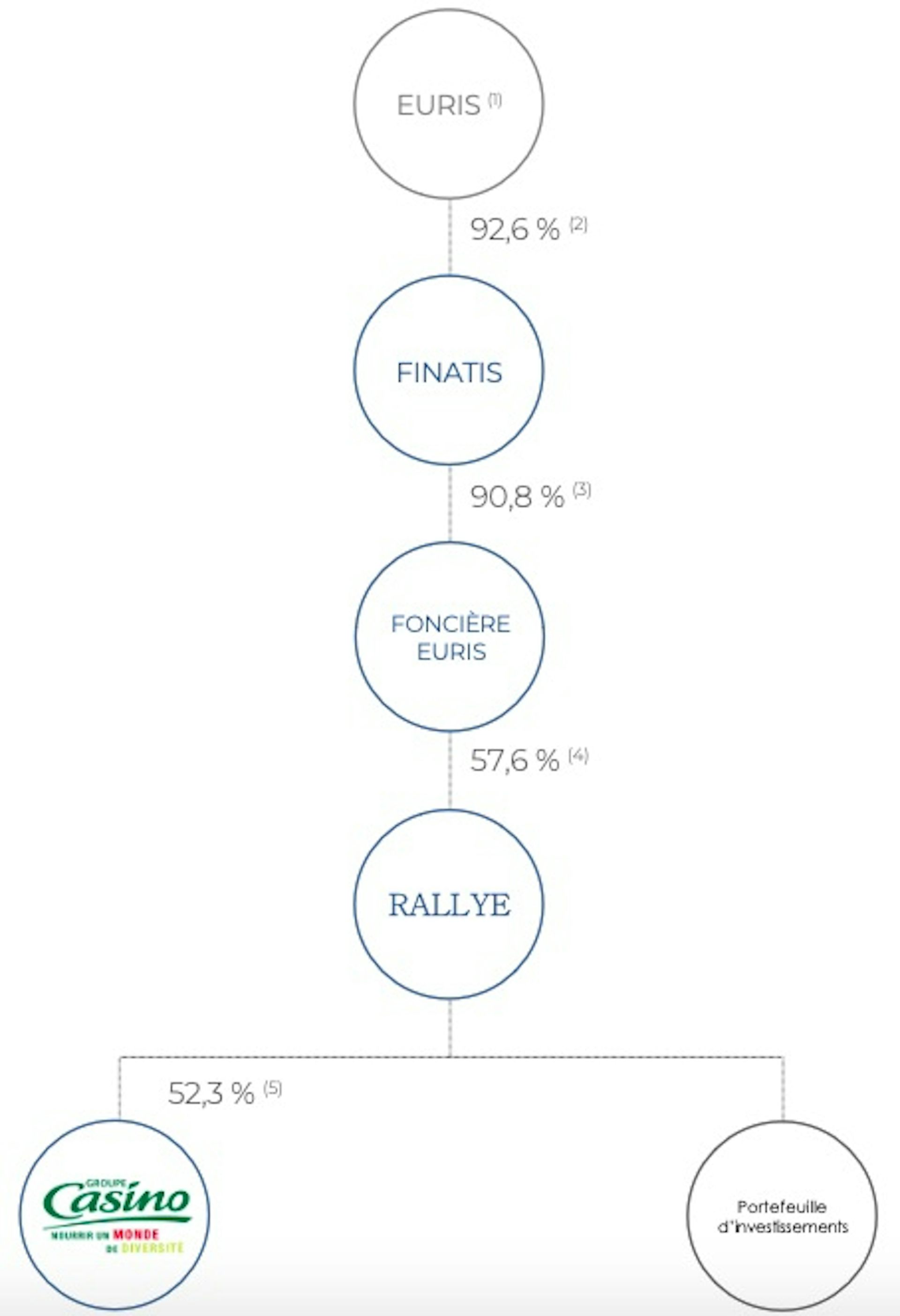 Casino : comment l’empire de la distribution s’est effondré