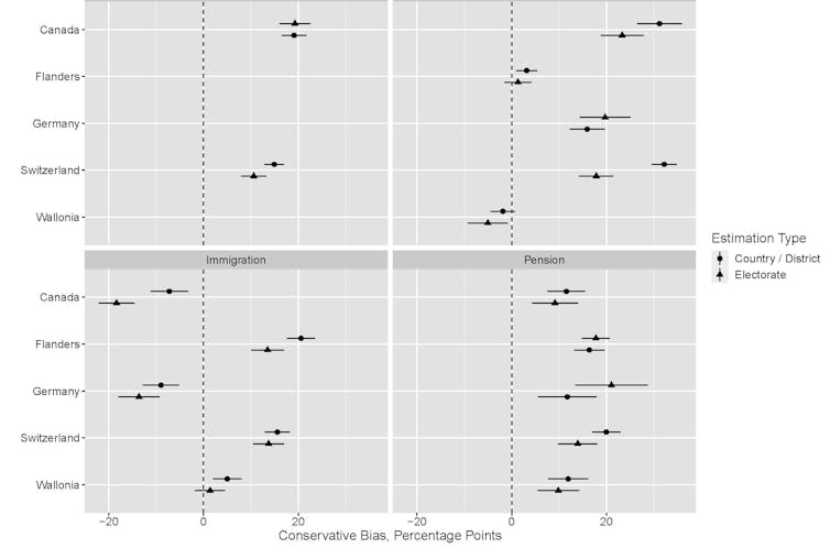 Politicians Believe Voters To Be More Conservative Than They Really Are