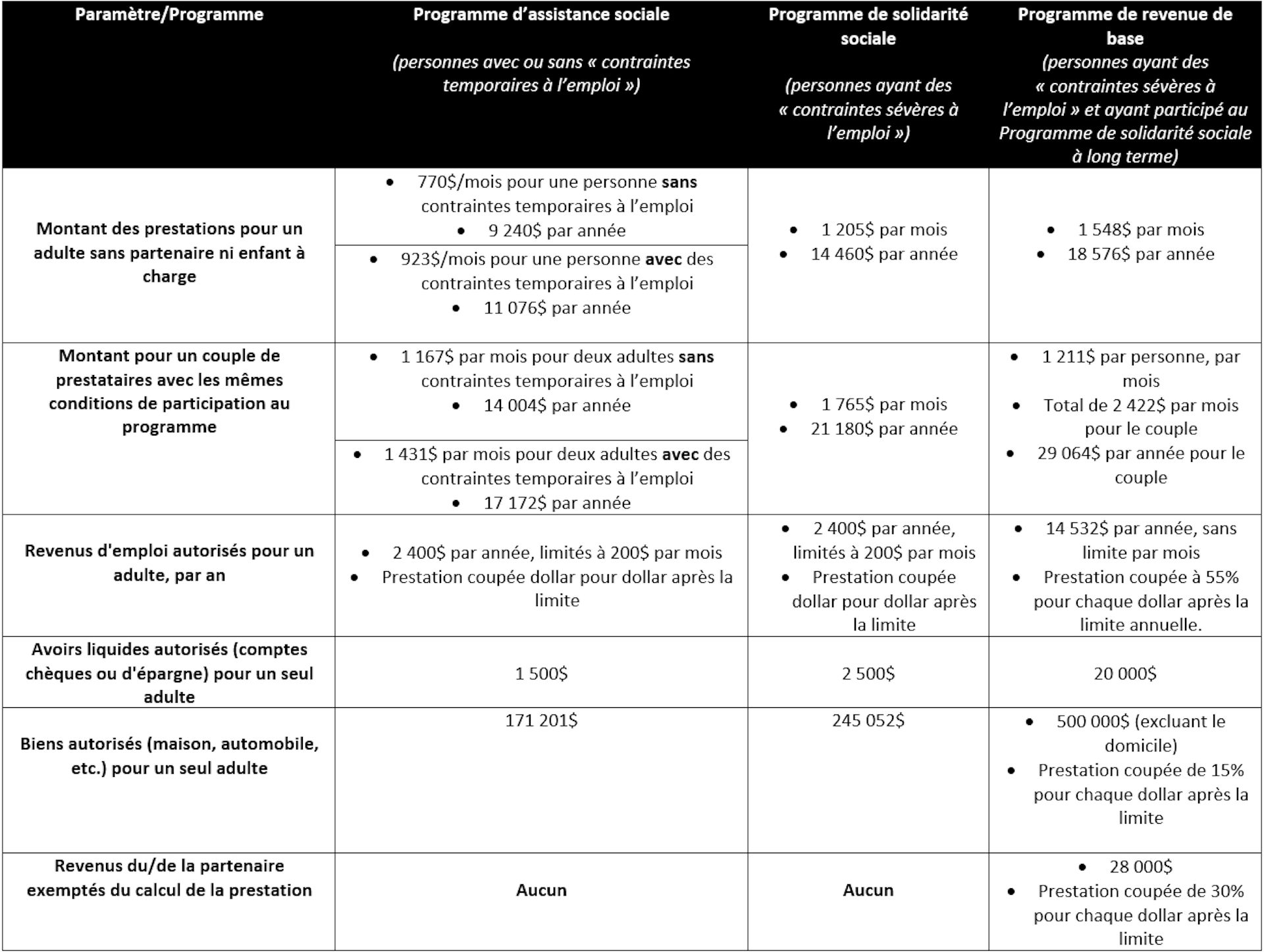 Au Québec, comme ailleurs au Canada, les programmes d’assistance ...
