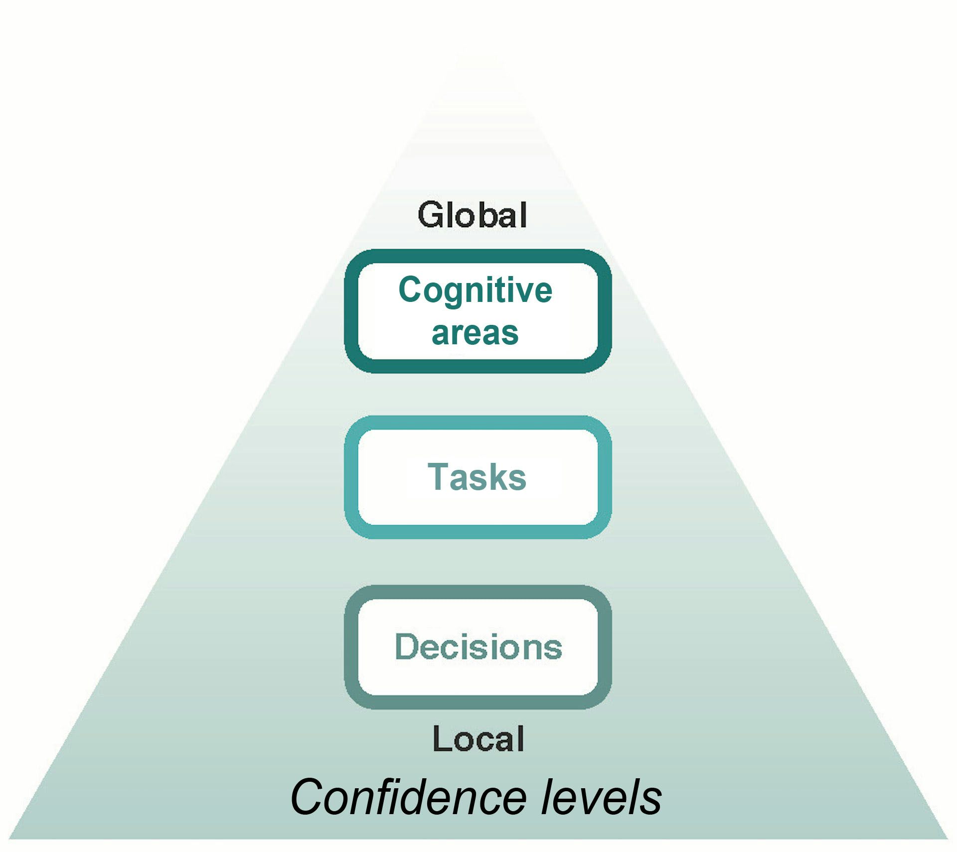 The secrets to self-confidence, according to cognitive science