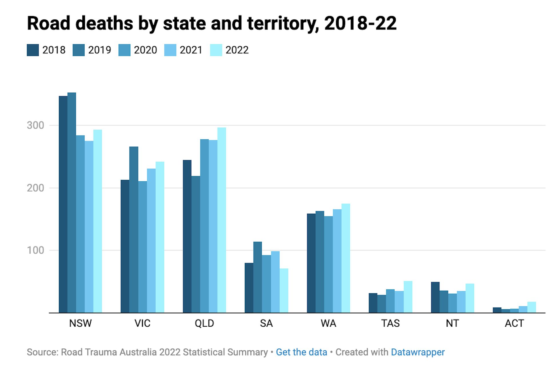 Are Australia's roads becoming more dangerous? Here's what the data says