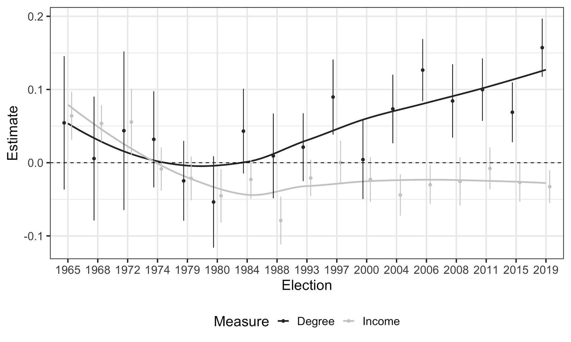 Educated voters in Canada tend to vote for left-leaning parties while ...