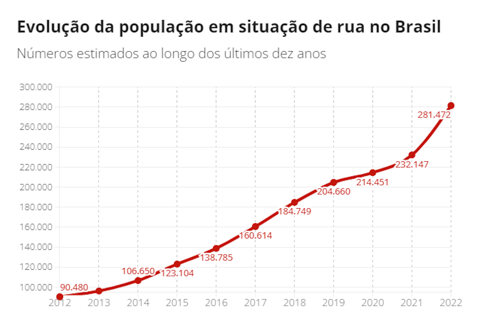 População em situação de rua não para de crescer no Brasil