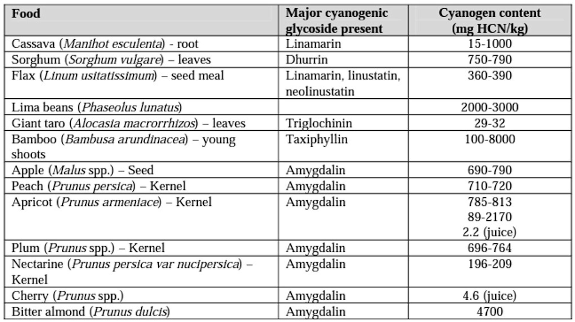 Sianida dalam makanan: bagaimana standarnya untuk keamanan pangan