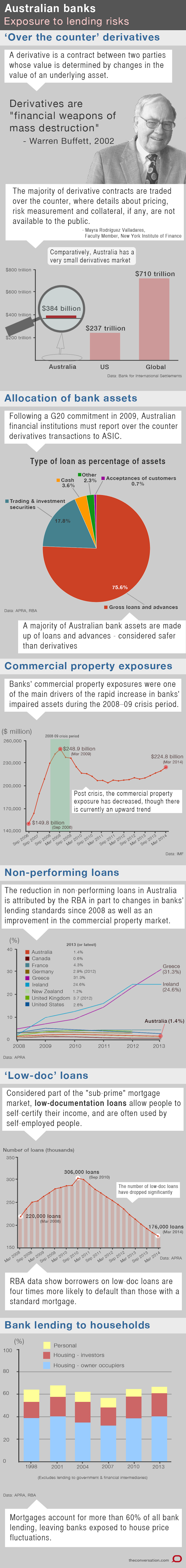 Infographic: How exposed are Australian banks?