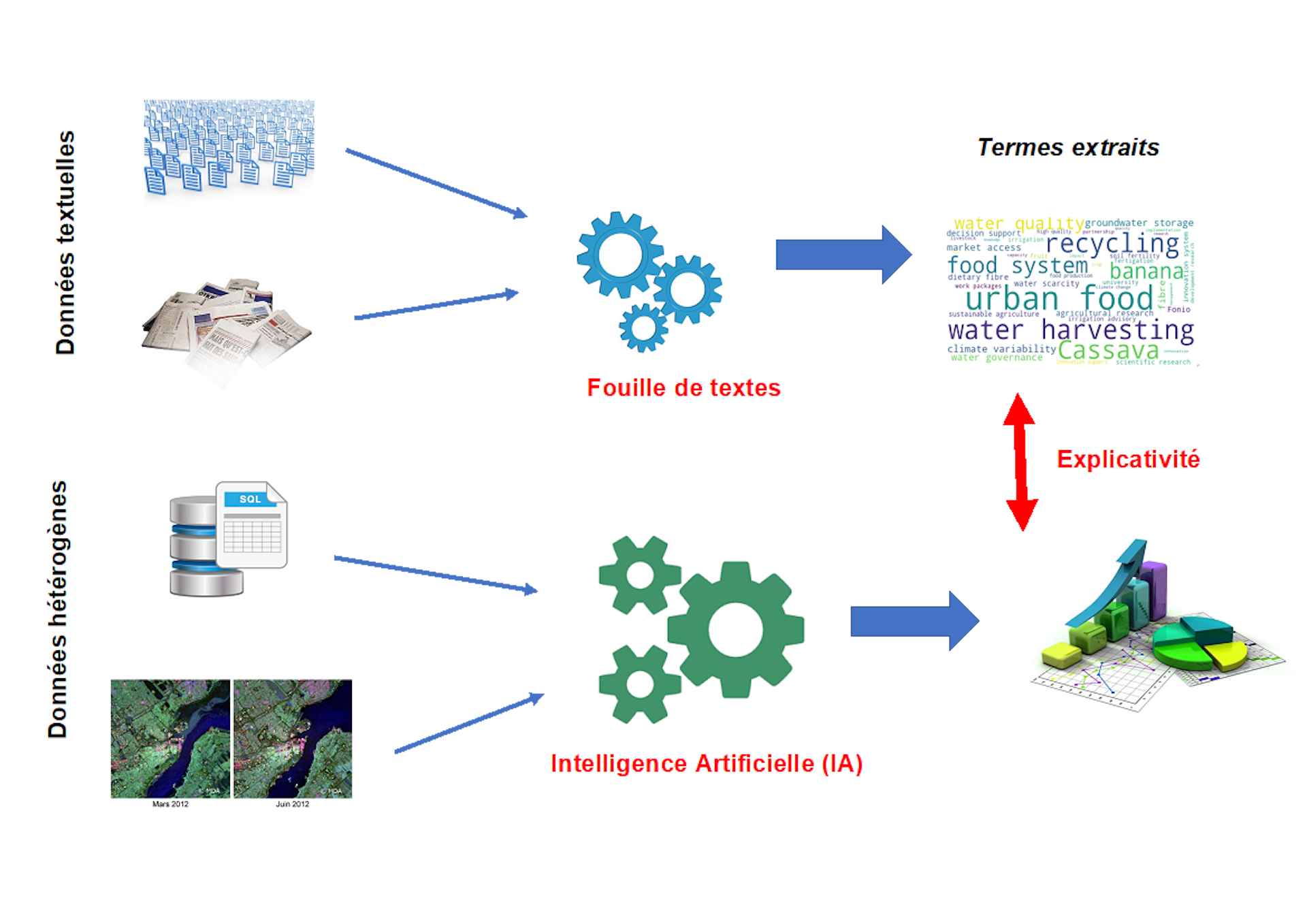 Lever l’effet « boîte noire » des méthodes d’IA en analysant des textes