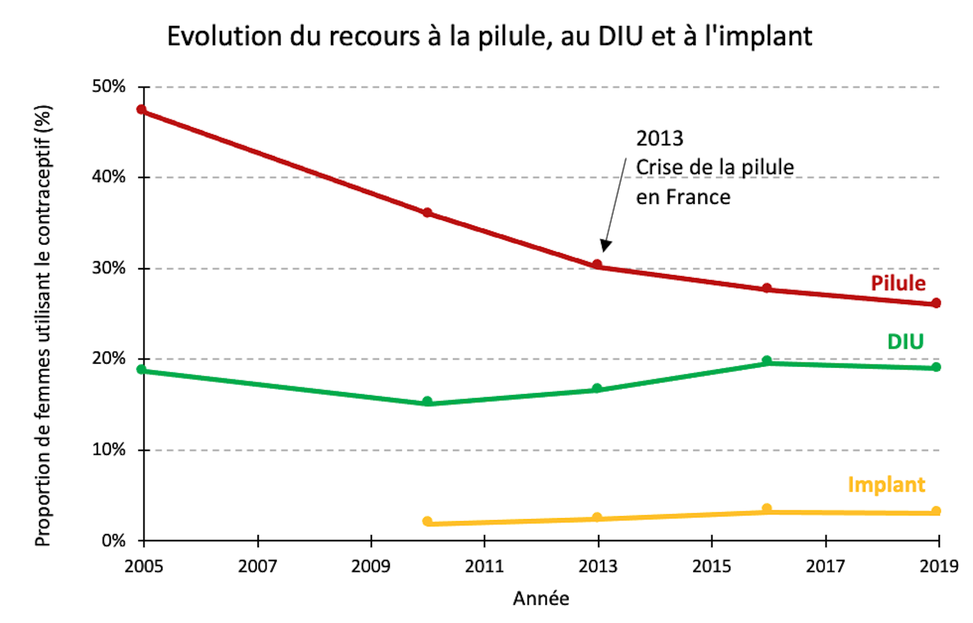 Contraception : est-on sorti du « tout pilule » ? - Science et vie