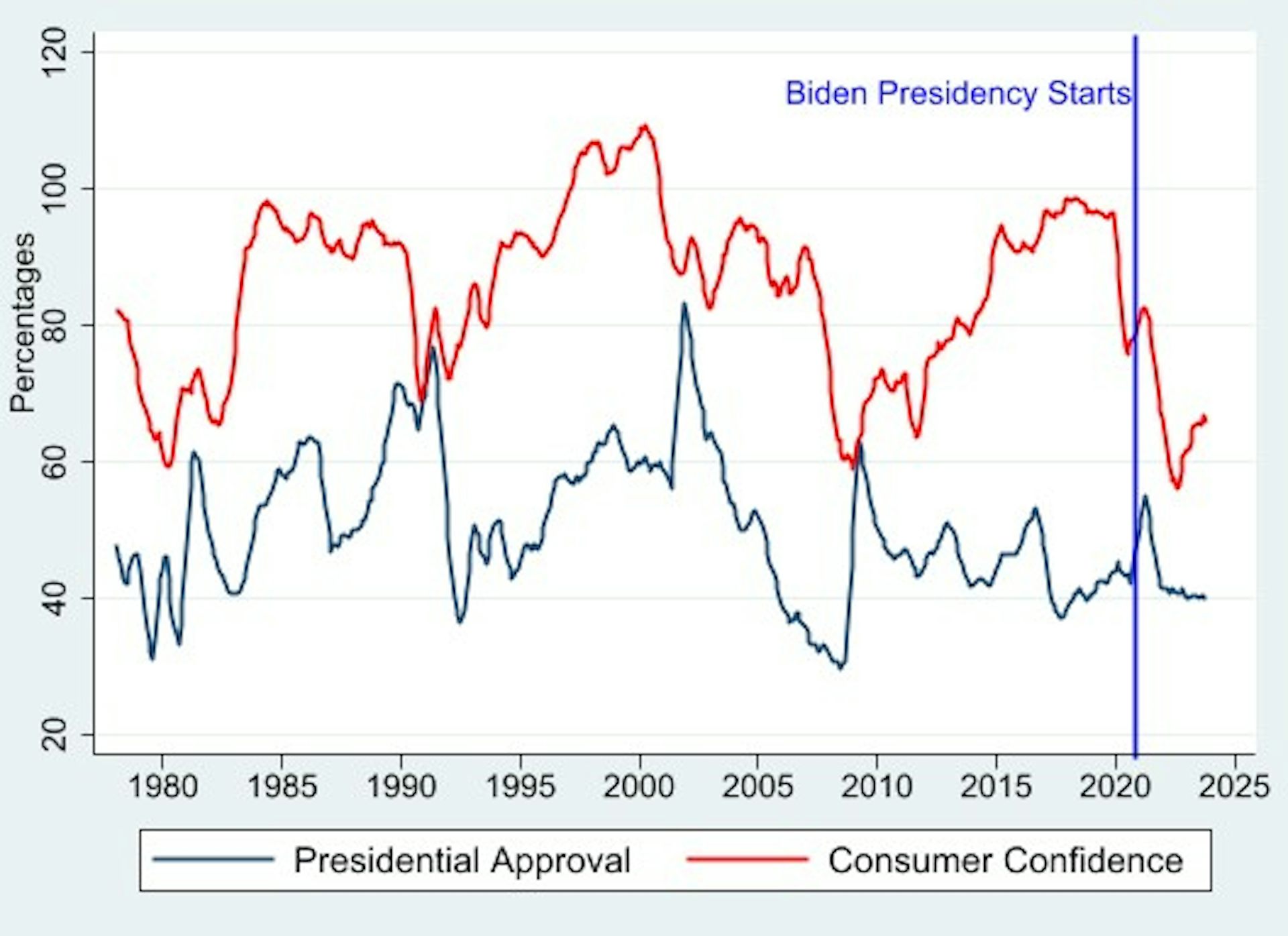 Biden’s not yet getting a poll bump for the improving economy – history ...